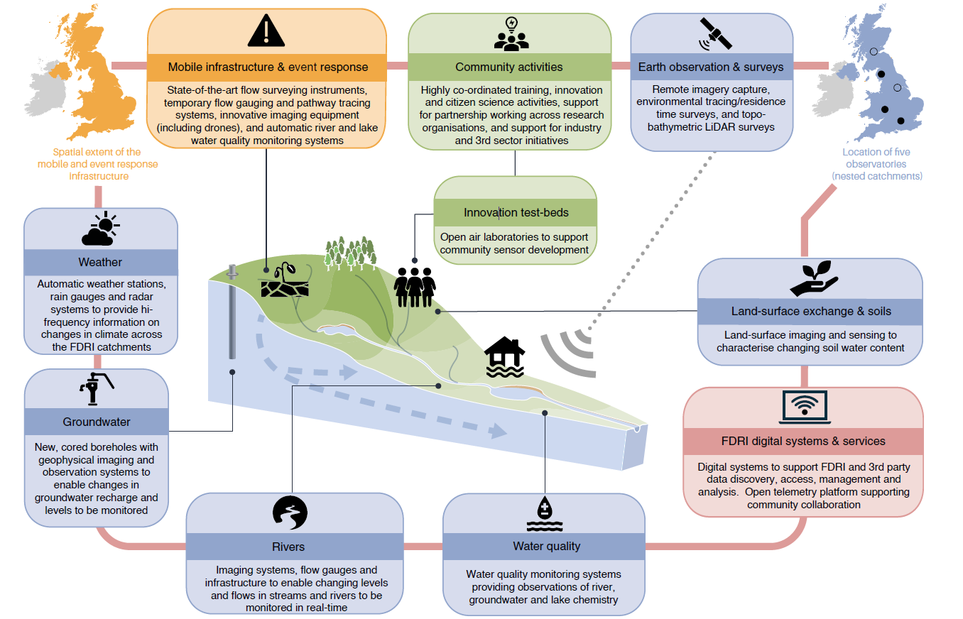 Floods and Droughts Research Infrastructure (FDRI) | UK Centre for ...